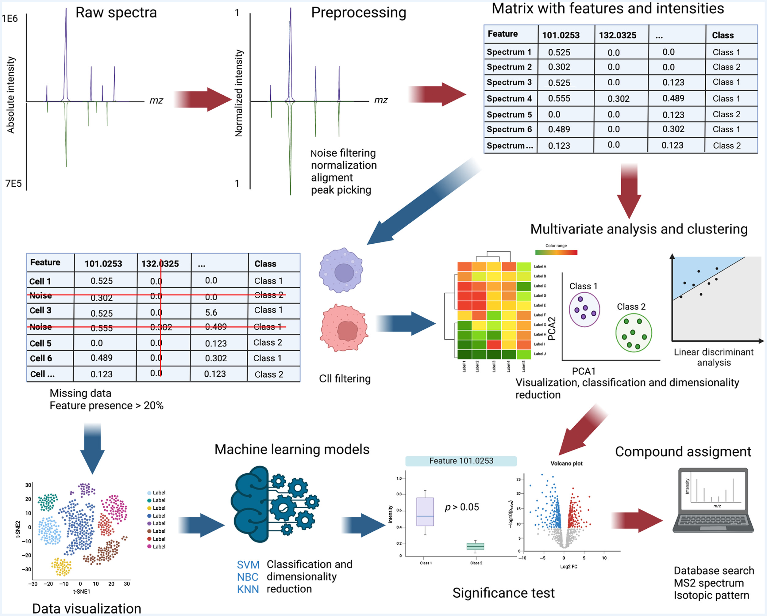 Recent Advances In Single Cell Metabolomics Based On Mass Spectrometry